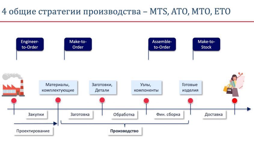 Стратегии производства – MTS, ATO, CTO, MTO, ETO | Lean Consult